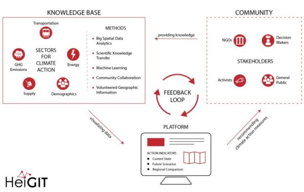 Climate Action – neue Projektgruppe am HeiGIT bündelt Informationen für effektiven Klimaschutz ...
